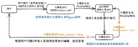 1分钟搞懂什么是function Calling？ai大模型能自己调用工具？ 什么事function Calling Csdn博客