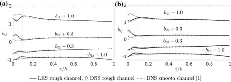 The Variation Of Non Zero Components Of The Anisotropy Tensor