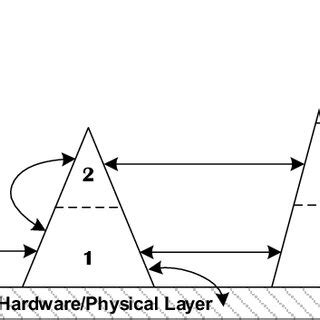 The Flow Between SW Layer Inter And Intra Programable Components Download Scientific Diagram