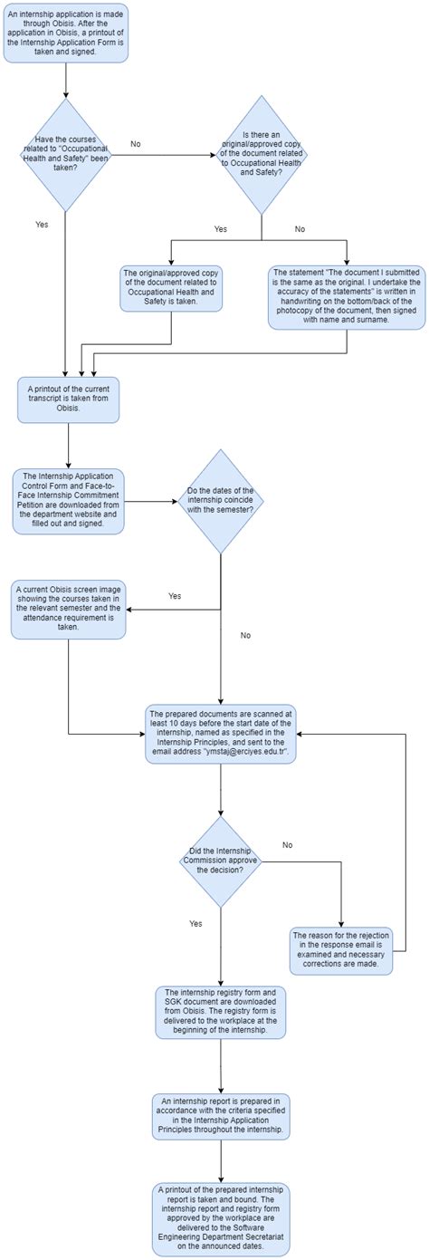 Internship Flowchart