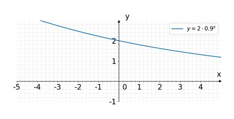 Solved Do The Following Expressions Define Exponential Functions If So Identify The Values Of