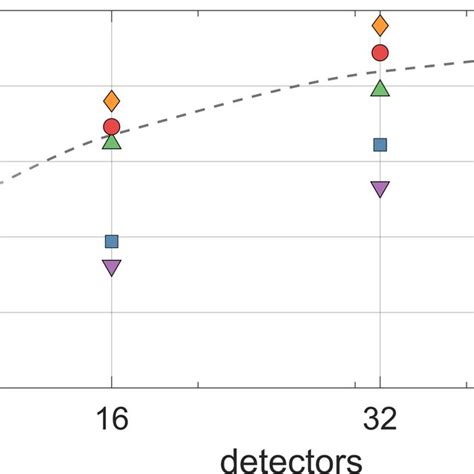Segmentation Quality For Five Segmentation Methods Under Uniform Download Scientific Diagram