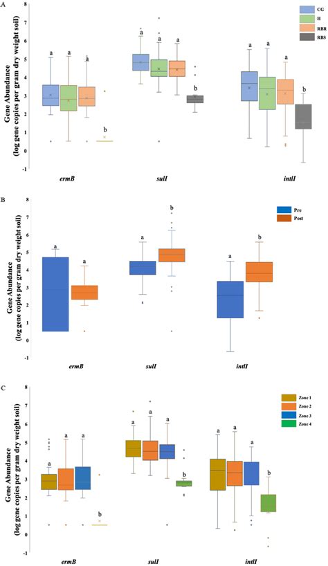 Anova Results Illustrating The Abundance Of Three Amr Associated Genes Download Scientific