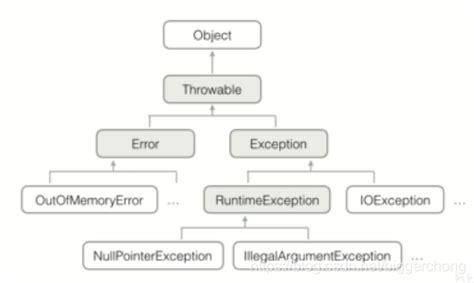 Java异常与日志处理 Jdk Logging、commoms、log4jlog4j不捕获runtimeexception Csdn博客