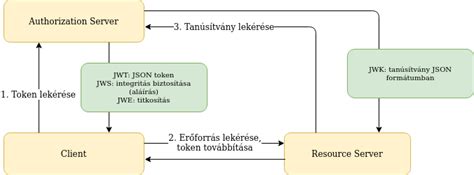 Jtechlog Oauth 20 Spring Boot és Spring Security Keretrendszerekkel