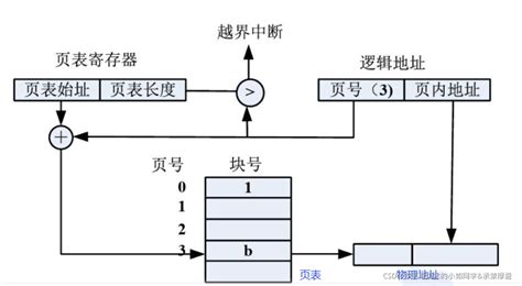 操作系统 03内存管理 最佳适应算法产生什么碎片 csdn博客