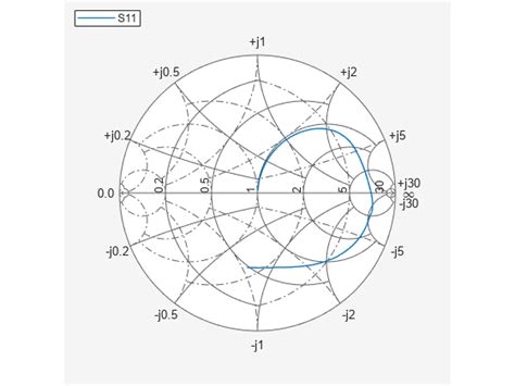Smithplot Plot Measurement Data On Smith Chart Matlab