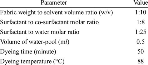 Solvent Based Dyeing Parameters Download Scientific Diagram