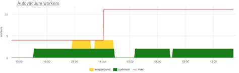 Postgresql Monitoring With — Docs