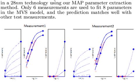 Mvs Model Fitting Results Using The Map Parameter Extraction Method In Download Scientific