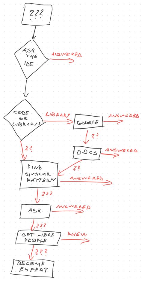 How To Ask For Help Swizec Teller