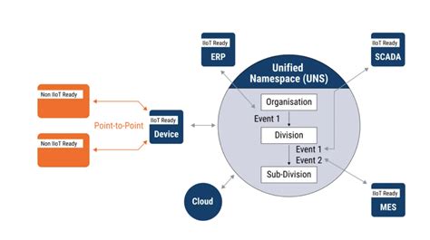 What Is Unified Namespace And How Does It Work