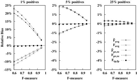 Relative Bias Under Stratified 10 Fold Cross Validation Download