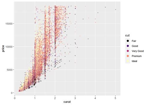Controlling Legend Appearance In Ggplot2 With Overrideaes R Bloggers