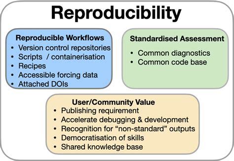 The Principle Of Reproducibility Is Delivered By Reproducible Workflows