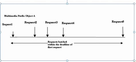 batching of requests download scientific diagram
