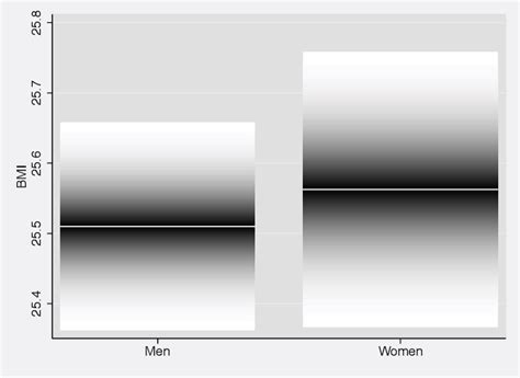 Figure 2 From Stata Tip 103 Expressing Confidence With Gradations