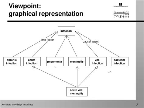 Ppt Advanced Knowledge Modeling Powerpoint Presentation Free