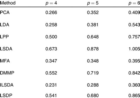 The 40 Times Running Time S Of Different Algorithms On The Yale Database Download