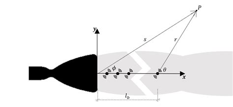 Schematic Representation Of The Noise Sources Distribution According To