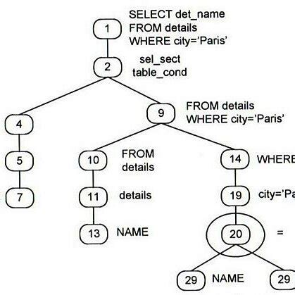 The Reference Sql Query Parsing Tree Download Scientific Diagram
