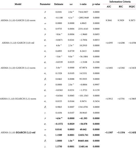 Estimation Of Heteroscedastic Models Of Return Series Of Fidelity Bank Download Scientific