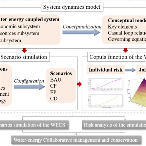 Causal Loop Diagram For The Wecs Please Refer To Appendix A For The