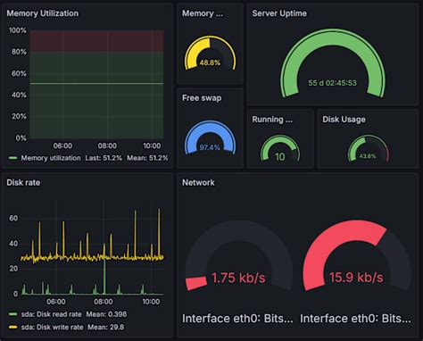 Create Data Visualization On Grafana Dashboard By Yosua Pratama Fiverr