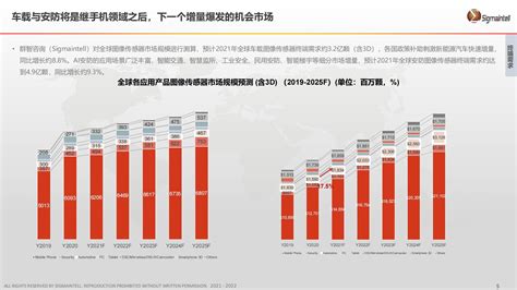 全球图像传感器 Cis 市场总结及趋势展望报告（2021 2022） 知乎