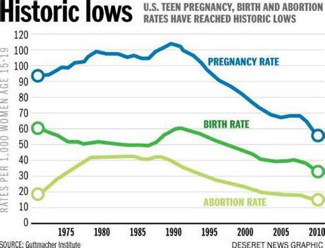 Teenage Pregnancy Statistics