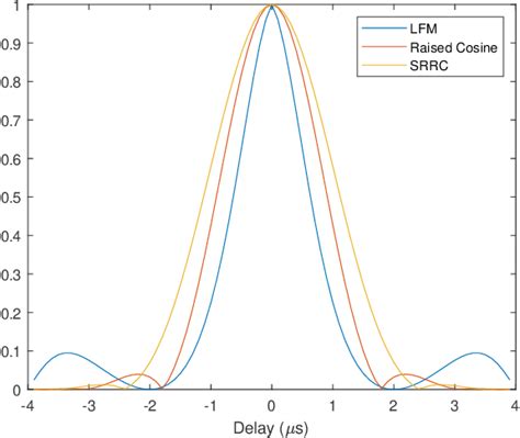 Figure 2 From Raised Cosine Frequency Domain Pulses For Doppler Tolerant Radar Ambiguity