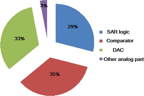 Power Consumption Proportion Of The Proposed Sar Adc Download Scientific Diagram