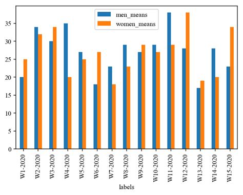 Python Matplotlib Automatic Labeling In Side By Side Bar Chart Stack Overflow