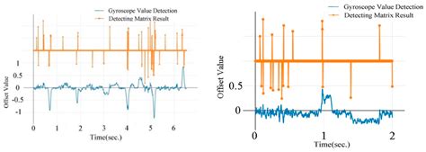 Sensors Free Full Text Real Time Vehicle Motion Detection And Motion Altering For Connected