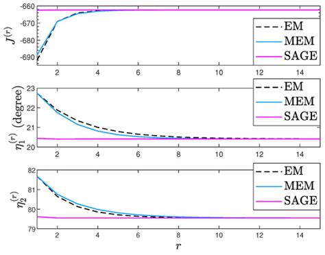 Em And Sage Algorithms For Doa Estimation In The Presence Of Unknown