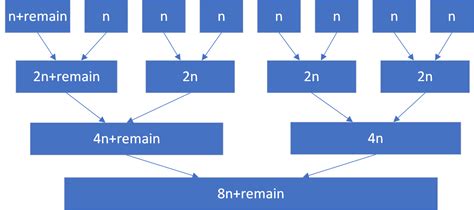 并行归并排序（c Mpi 并行实现）mpi排序并行 Csdn博客