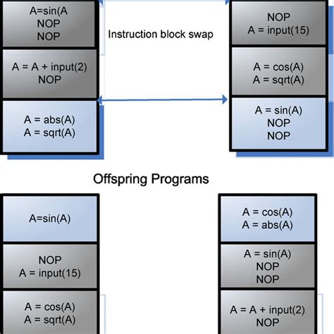 Homologous Crossover With Linear Genomes Download Scientific Diagram