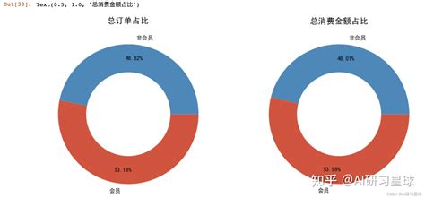 数据分析 04 百货商场用户画像描述与价值分析（包含代码和数据） 知乎