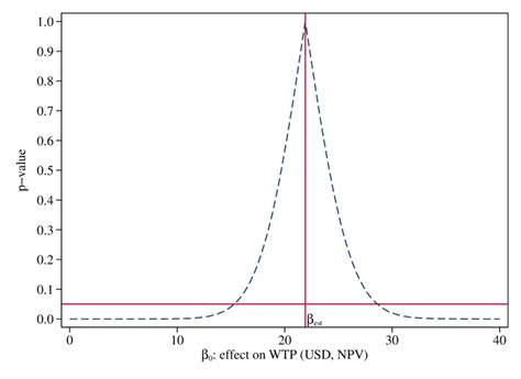 Confidence Interval From Randomization Inference Effect Of Financing On Wtp Download