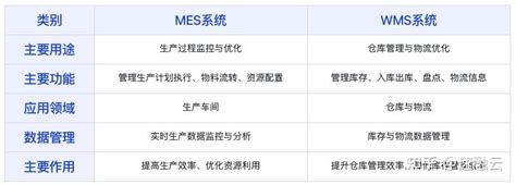 Mes与wms的区别是什么？一文讲清楚（附两者系统架构和功能清单） 知乎