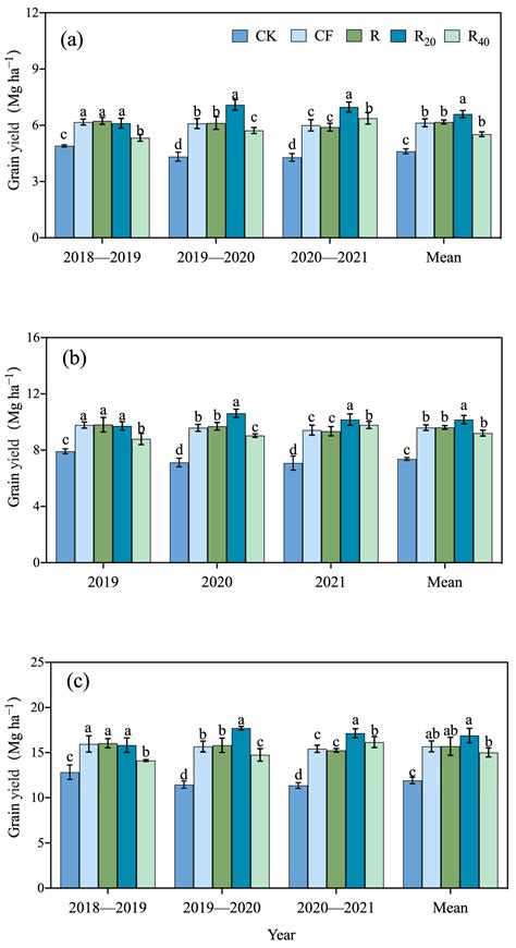 Effects Of Partial Substitution Of Organic Fertilizer For Synthetic N Fertilizer On Yield And N