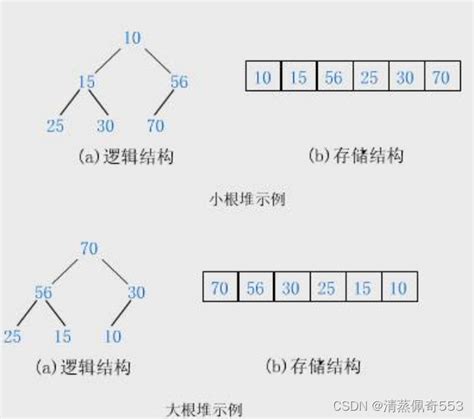 【二叉树的顺序结构及实现】顺序存储实现二叉树的基本操作 二叉树构建 Csdn博客 【二叉树的顺序结构及实现】顺序存储实现二叉树的基本操作 二叉树构建 Csdn博客