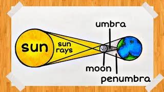 How To Draw Solar Eclipse Labelled Diagram Easily And Step By Step Solar Eclipse Labelled