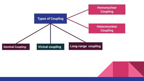 Nmr Spectroscopy Spin Spin Coupling Splitting Multiplicity N 1 Rule Pascal Triangle