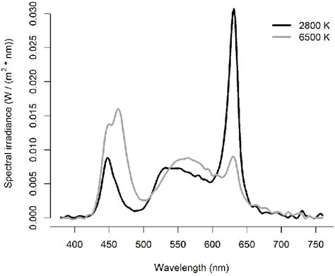 Spectral Power Distributions For The Experimental Lighting Conditions