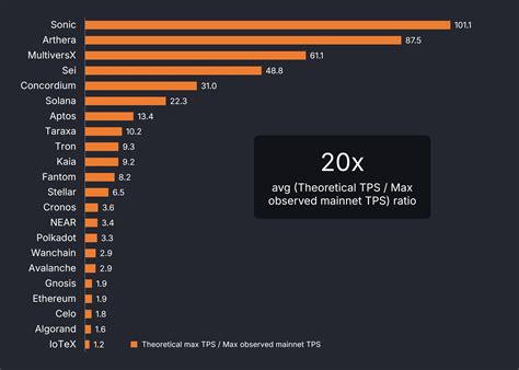 Blockchain Throughput Is Overhyped Claims Taraxa