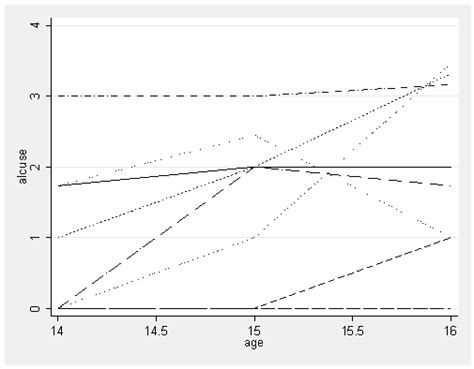 How Do I Use Xtline In Stata Stata Faq