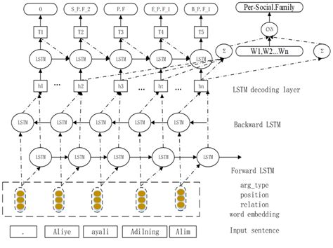 the framework of the hybrid neural network for jointly extracting