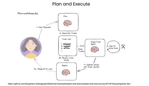 Ritik Jain On Linkedin Langgraph Langchain Aiagents Planandexecute