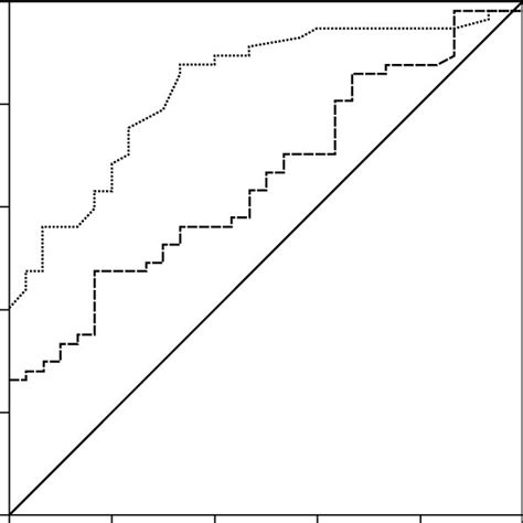 Receiver Operating Characteristic Roc Curve Showing Sensitivity And
